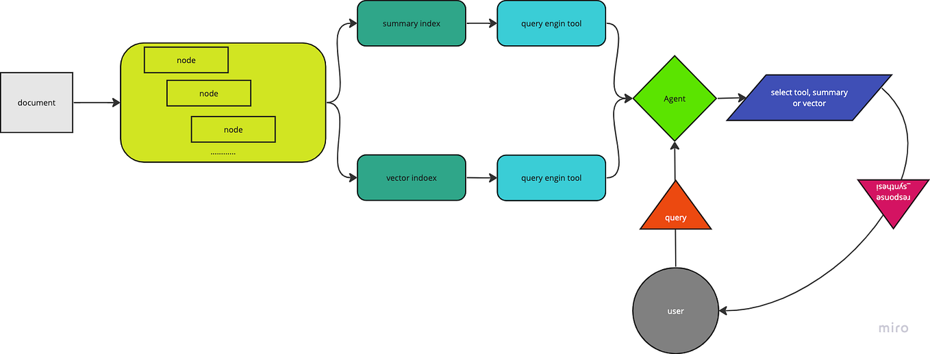 Creating a Youtube Q&A Bot with LlamaIndex and LLAMA 2 | by Aiswarya Ramachandran | Medium