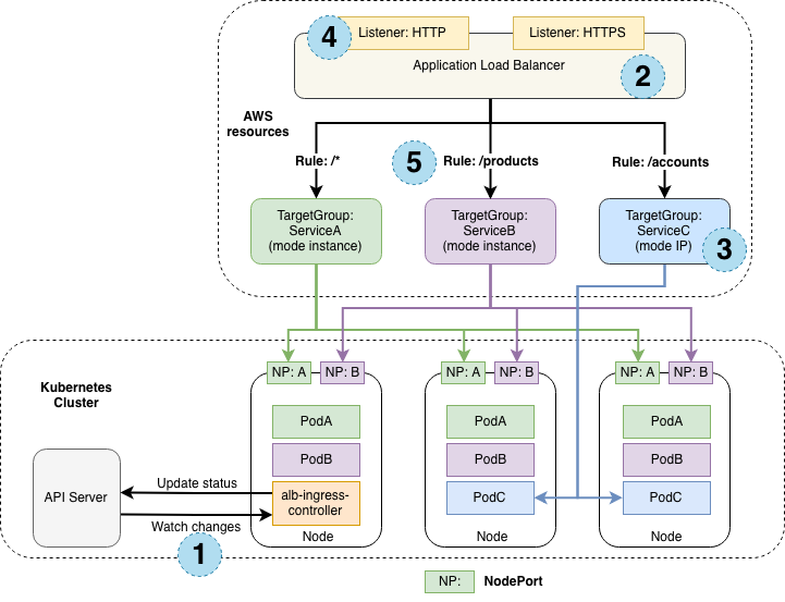 AWS Routing 101. Introduction | by Matt Adorjan | Medium