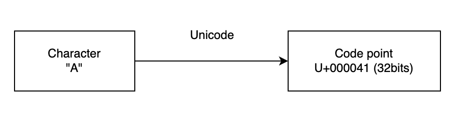 ¿Qué es Unicode?. Artículo básico acerca del estándar… | by diego ...