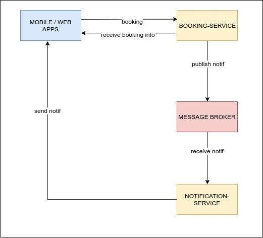 Messaging dengan message broker Rabbitmq dan Java menggunakan Spring ...