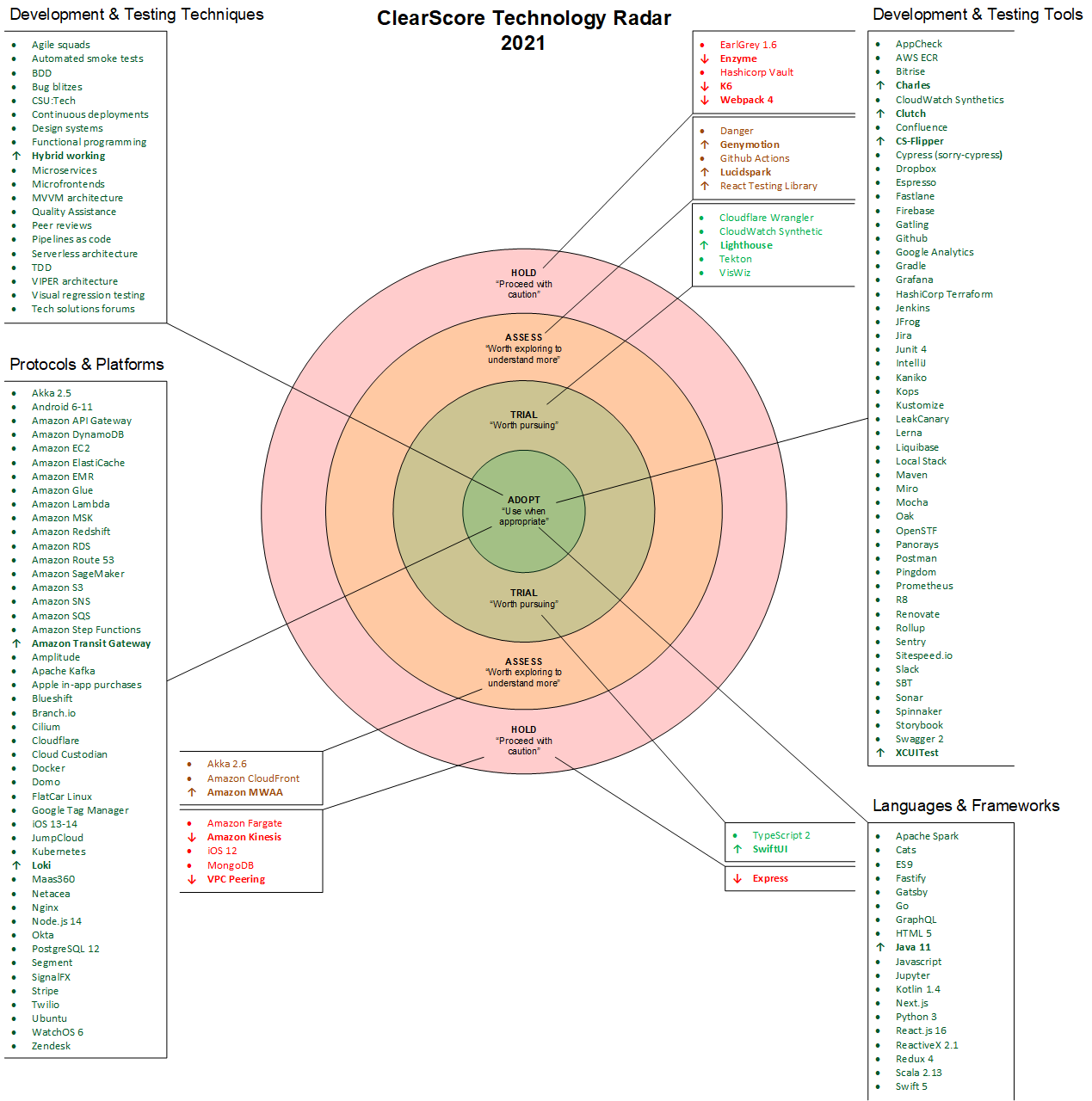 ClearScore Technology Radar 2024. One of our ClearScore Engineering ...