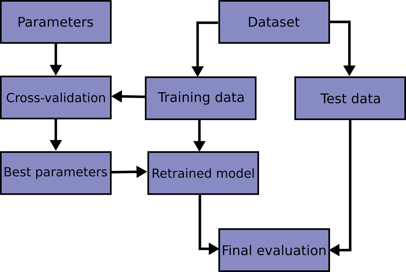 Understanding Cross-Validation in Machine Learning: A Detailed Guide | by Tarunvel V S | Apr ...