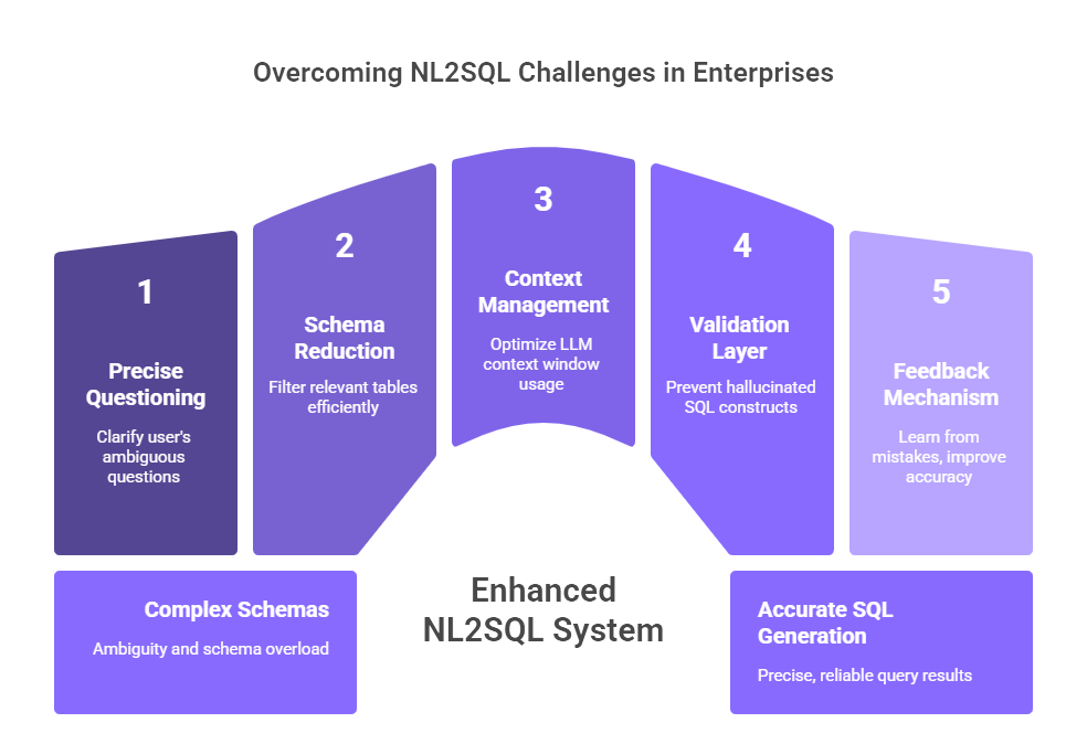 How to connect LLM to SQL database with LangChain SQLChain | by Dishen ...