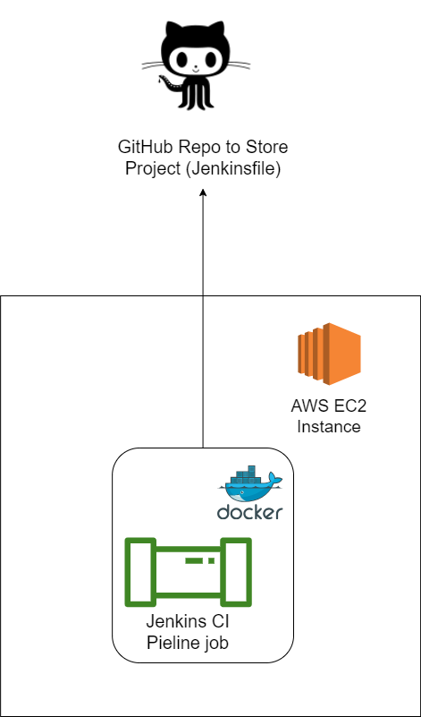 DevOps Blog 3: Building a Robust CI/CD Pipeline -From AWS EC2 to Spring Boot with Maven, Docker ...