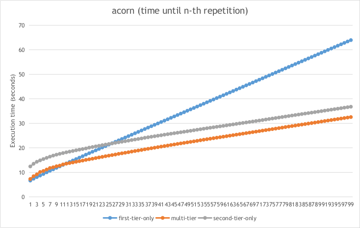 Announcing GraalWasm — a WebAssembly engine in GraalVM | by Aleksandar Prokopec | graalvm | Medium
