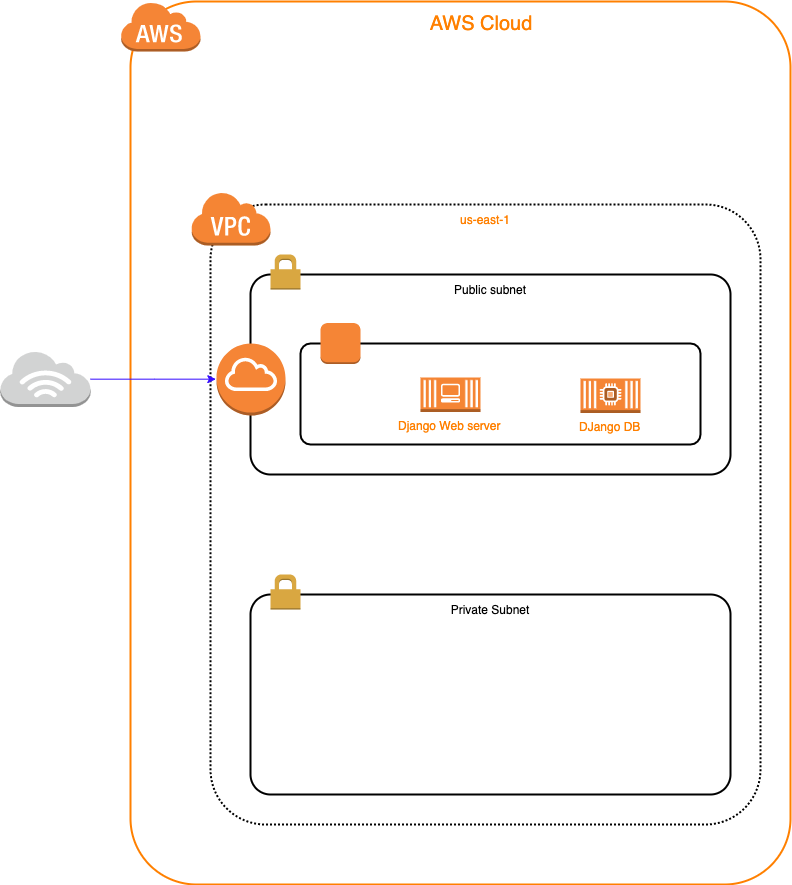 Deploying Django to AWS using a private VPC to hide the Database — Part 2 | by Green Jellybean ...