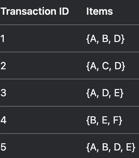 Apriori Algorithm In Data Mining Implementation Examples And More By Analytixlabs Medium 8518