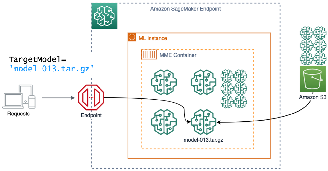 All The AWS re:Invent 2020 Machine Learning Releases And Why They ...