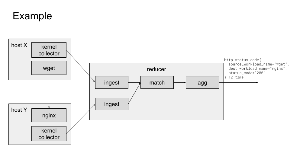 A Deep Dive into eBPF: Writing an Efficient DNS Monitoring. | by Nurkholish Halim | Medium