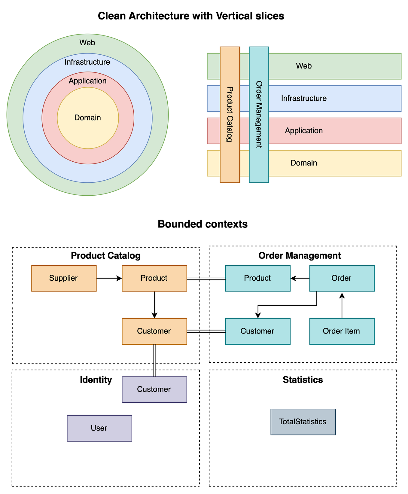 Layered Architecture With Asp Core Entity Framework Core And Razor Pages By Mehmet Ozkaya