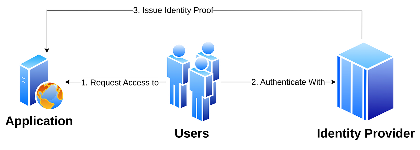 Authentication Deep Dive Part 1. Authentication in a nutshell | by ...