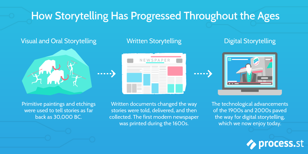 Seven Steps of Digital Storytelling | by Toni Lonneman | Medium