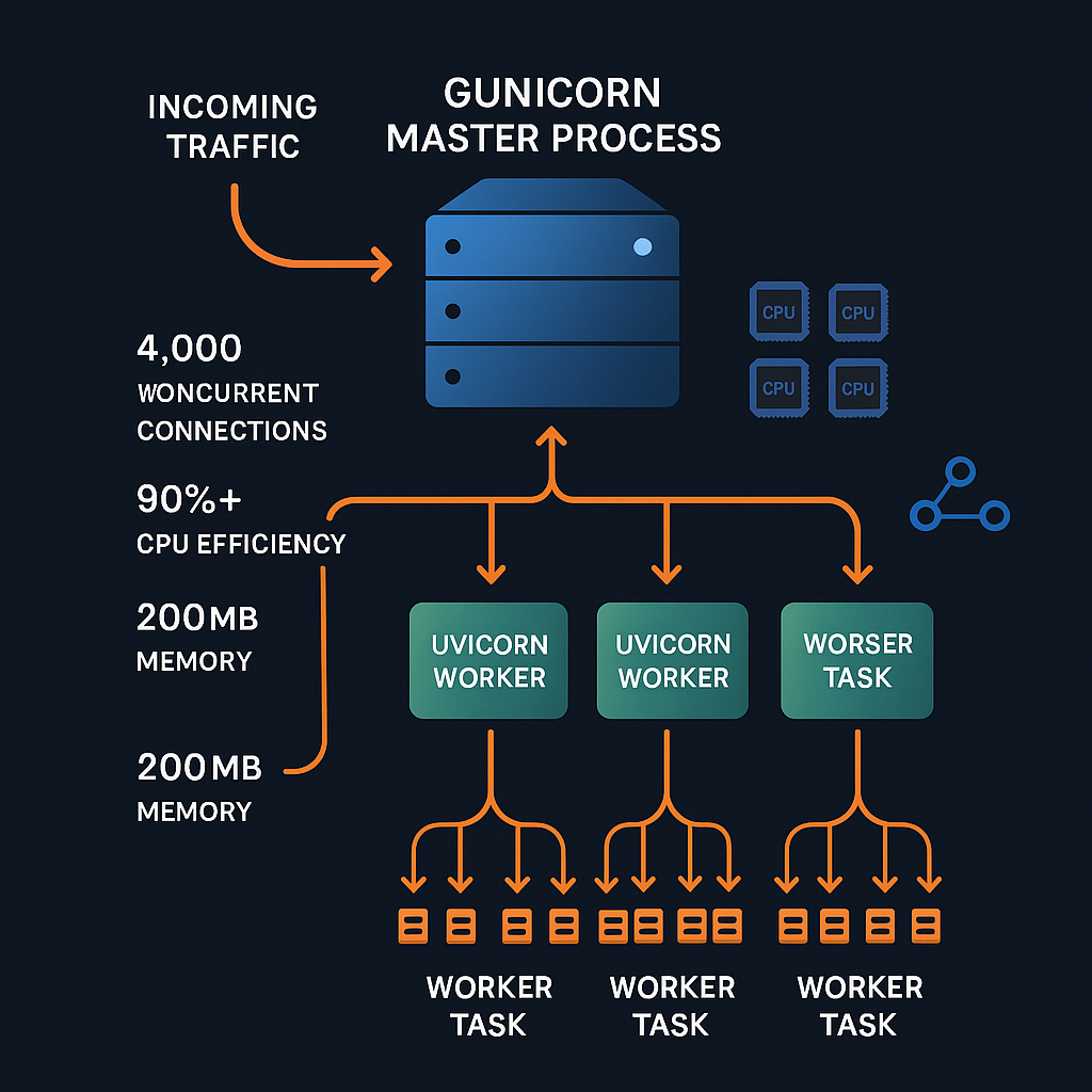 Implementing Server-Sent Events with FastAPI, Nginx, and Cloudflare | by Ashok Poudel | DevOps.dev