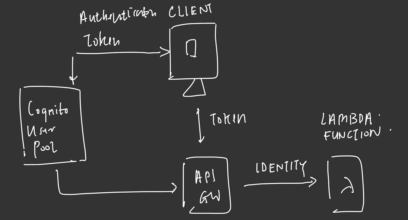 Api Gateway In Aws Amazon Api Gateway Is A Fully Managed By Shan Medium