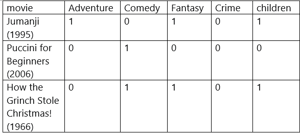 Multi-Class Text Classification Using Scikit-Learn | by Samar Bashath | The Startup | Medium