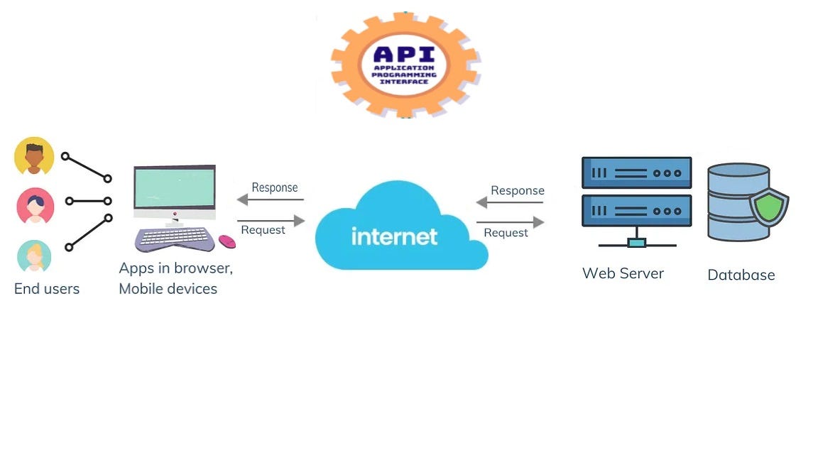 APIs 101: Introduction to APIs with Python | by Francisco Luna | Python ... APIs 101: Introduction to APIs with Python | by Francisco Luna | Python ...