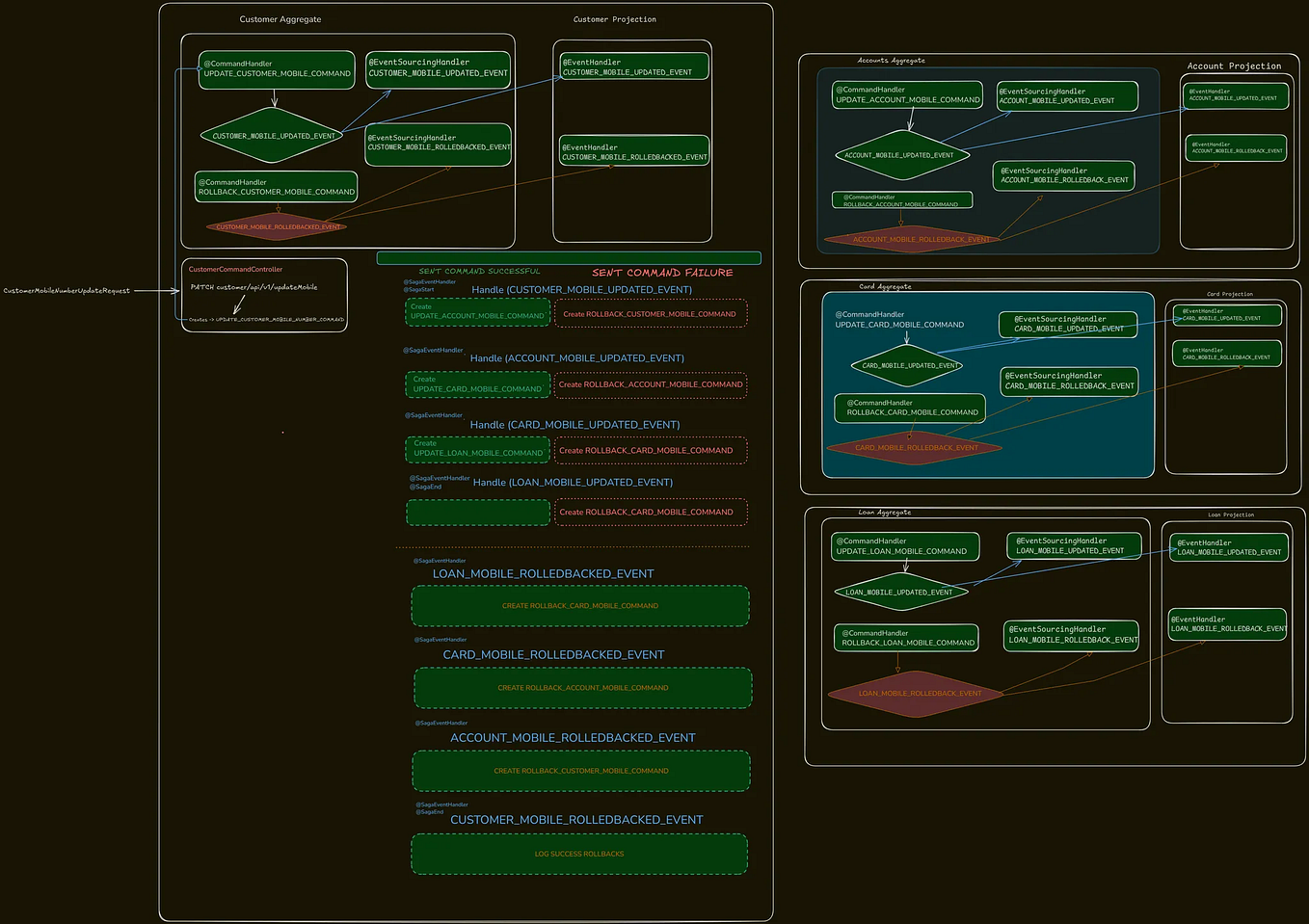 A Comprehensive Guide to the Transactional Outbox for Event-Driven Architectures | by Abhishek ...
