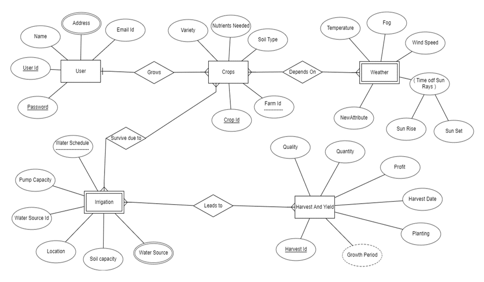 ER DIAGRAM FOR FITNESS APP USER PROFILE SYSTEM : | by Lavya | Medium