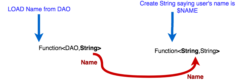 A Simple Functional Java Validation Example | by John McClean | Medium