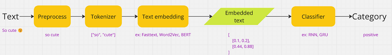 Long Short Term Memory Lstm Networks For Sentiment Analysis In Text Data By Sara