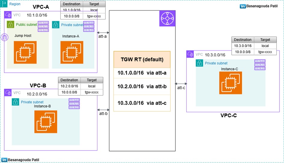 Create a VPC with Public subnet, Private subnet, Nat gateway, Internet gateway and Route table ...