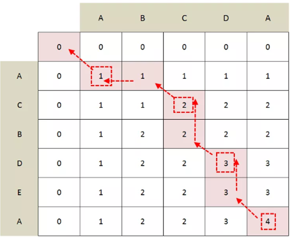 Making Change Problem using Greedy method | by Yagnesh Prajapati | Medium