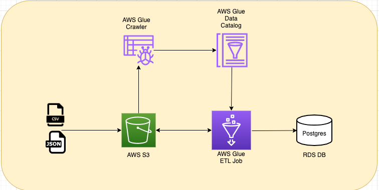 Import Shape File into PostgreSQL DB via `ogr2ogr` Command | by Sadia Waleem | Medium
