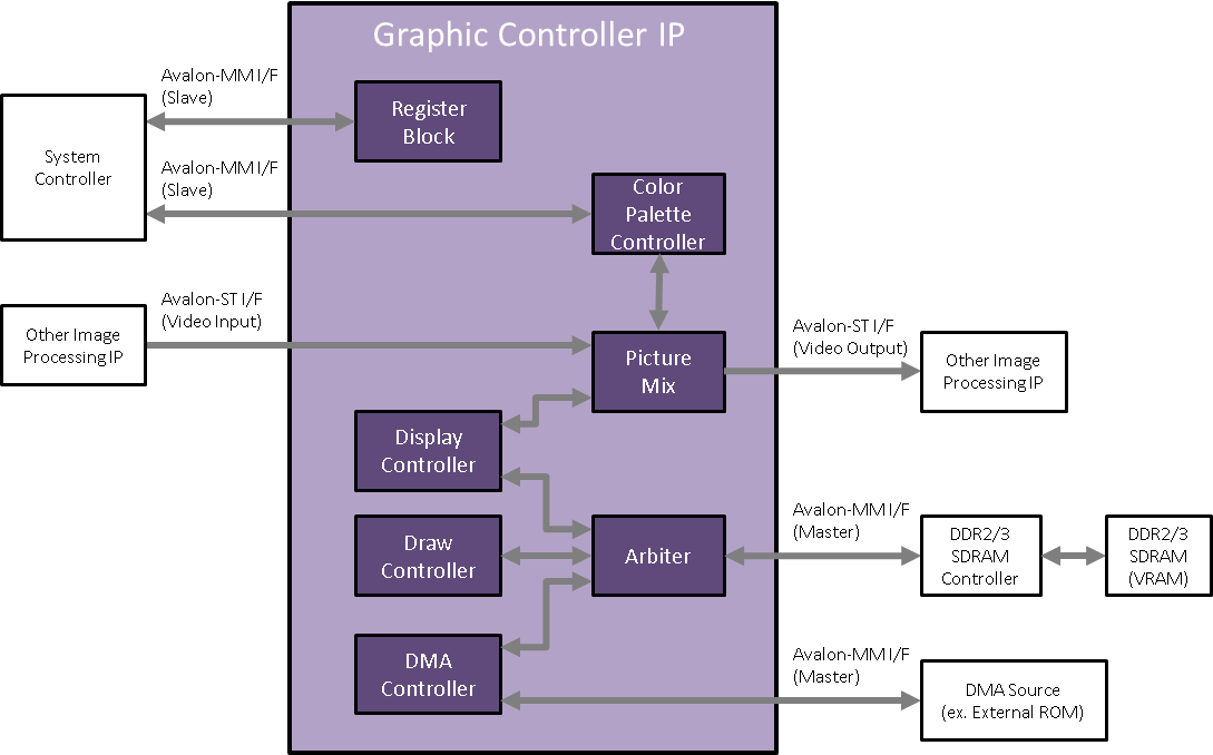 What Is A Spi Controller Ip Core By Digital Blocks Medium