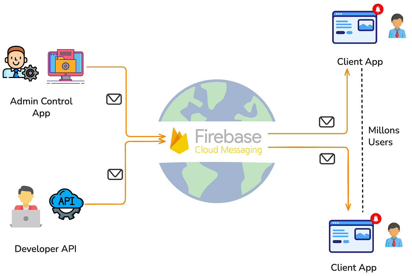 FCM: Push Notifications Using Firebase Functions | by Soo Kim | Dev Genius