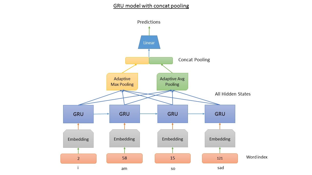 Sentiment Analysis — TorchText. This post is the second part of the… | by Himanshu | Medium
