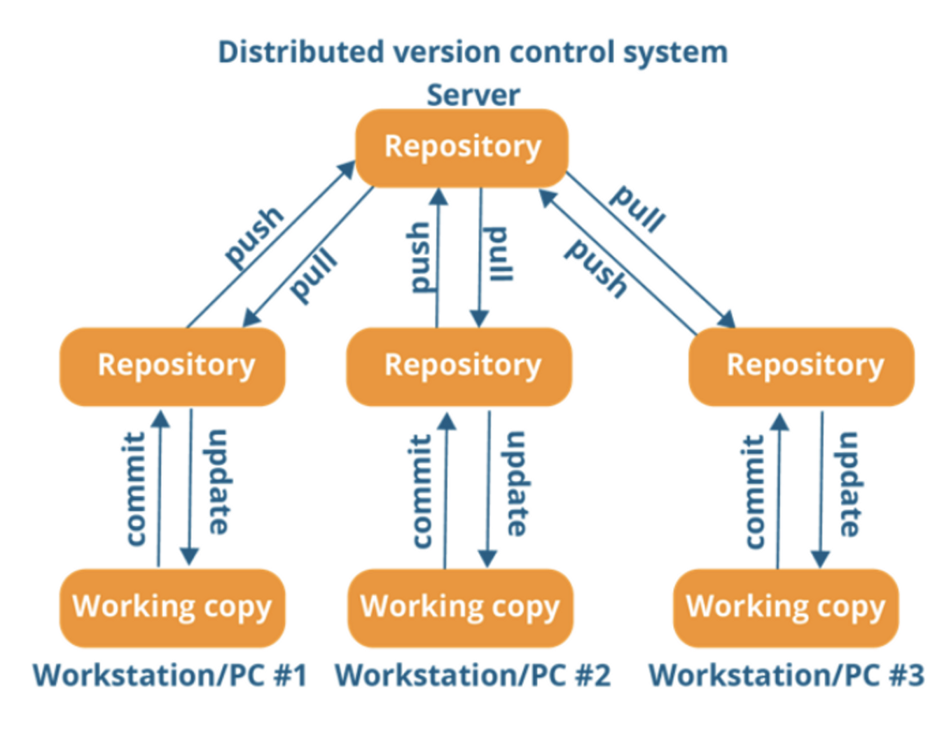 Tutorial Penggunaan Git & Github. Pada tulisan kali ini saya akan ...