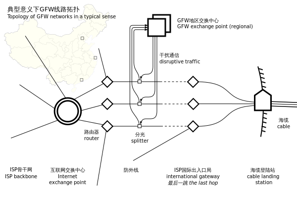 A Technical Overview of the Great Firewall (3) — VPN | by xnvlnasna ...