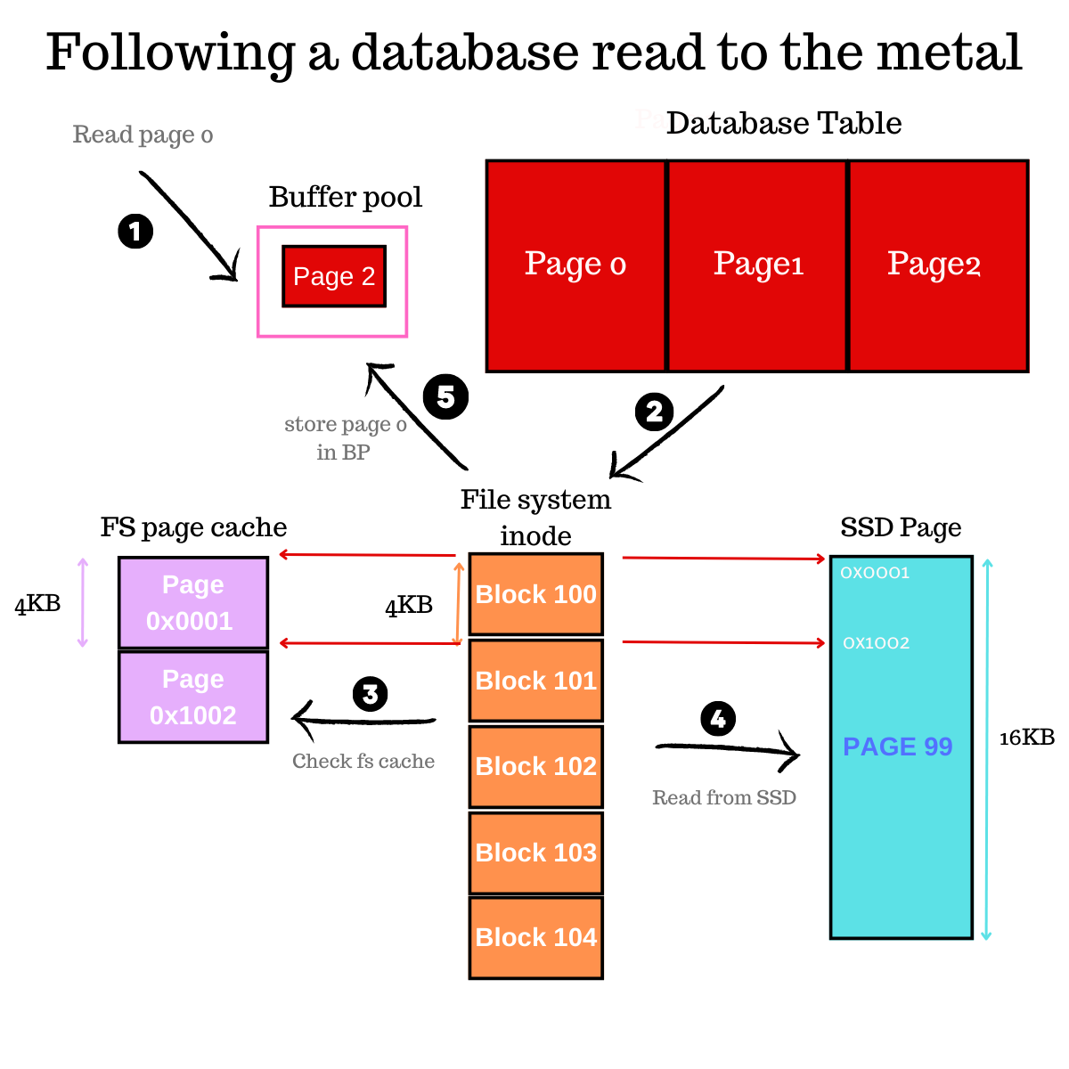 How to Become a Good Backend Engineer (Fundamentals) | by Hussein Nasser | Medium