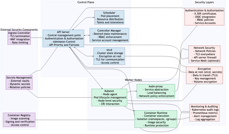 Security Engineering Fundamentals: A Comprehensive Guide [Part 2] | by ...