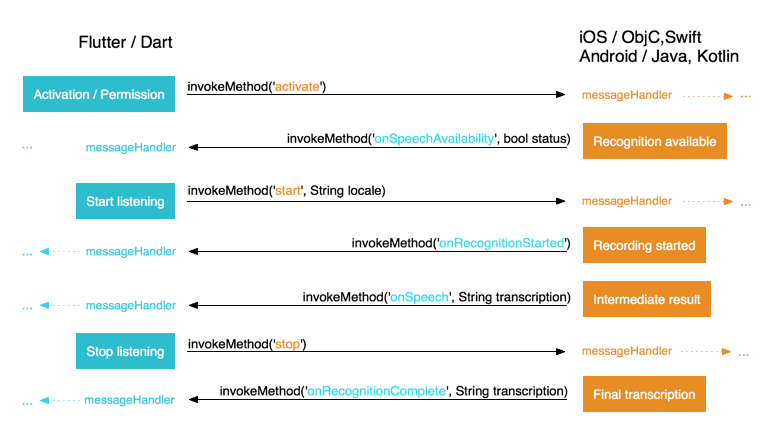 Flutter, native APIs and plugins [1/3] | by Erick Ghaumez | Medium