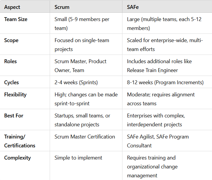 Difference Between Scrum Kanban And Safe Agile Methodologies By Dhiraj Kumar Medium