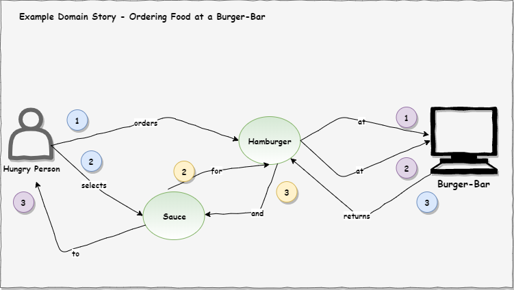 Example of a Domain Story. Authors: Antonio Banjan, Darko Kantic | by ...