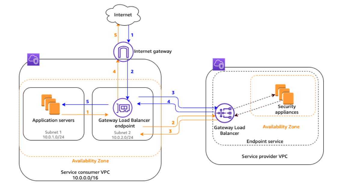 Add a Custom HTTP Request or Response Header to OCI Load Balancer | by ...