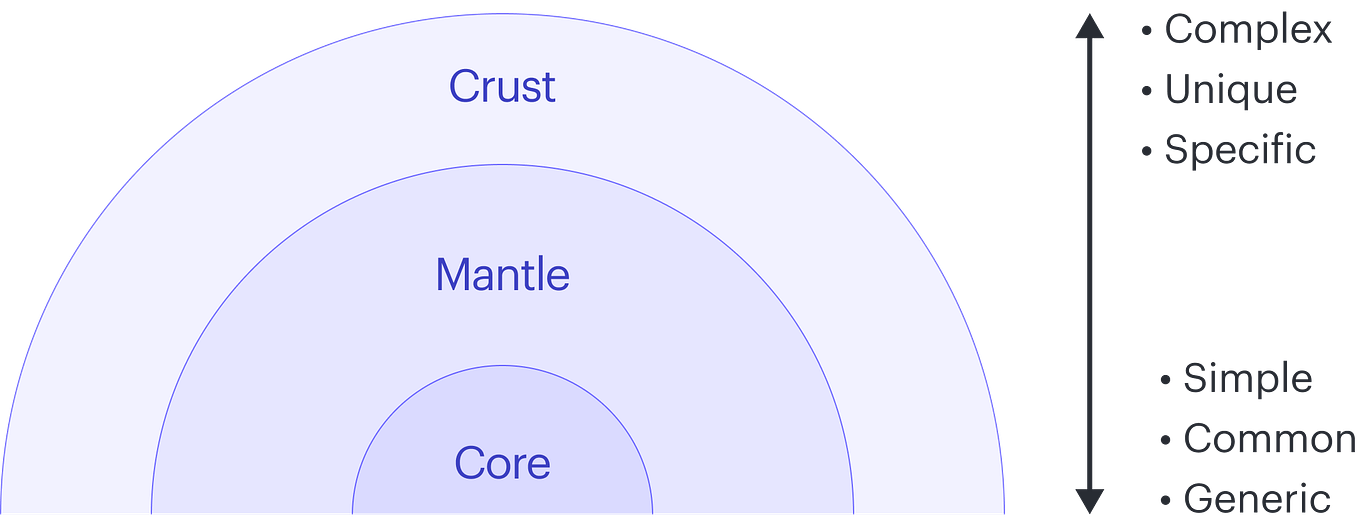 How we built a design system in 3 months | by Taylor Palmer | Lucid UX ...