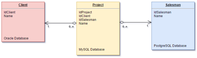 Streaming de dados (do PostgreSQL) utilizando Kafka|Debezium (v1) | by Paulo Singaretti | Medium