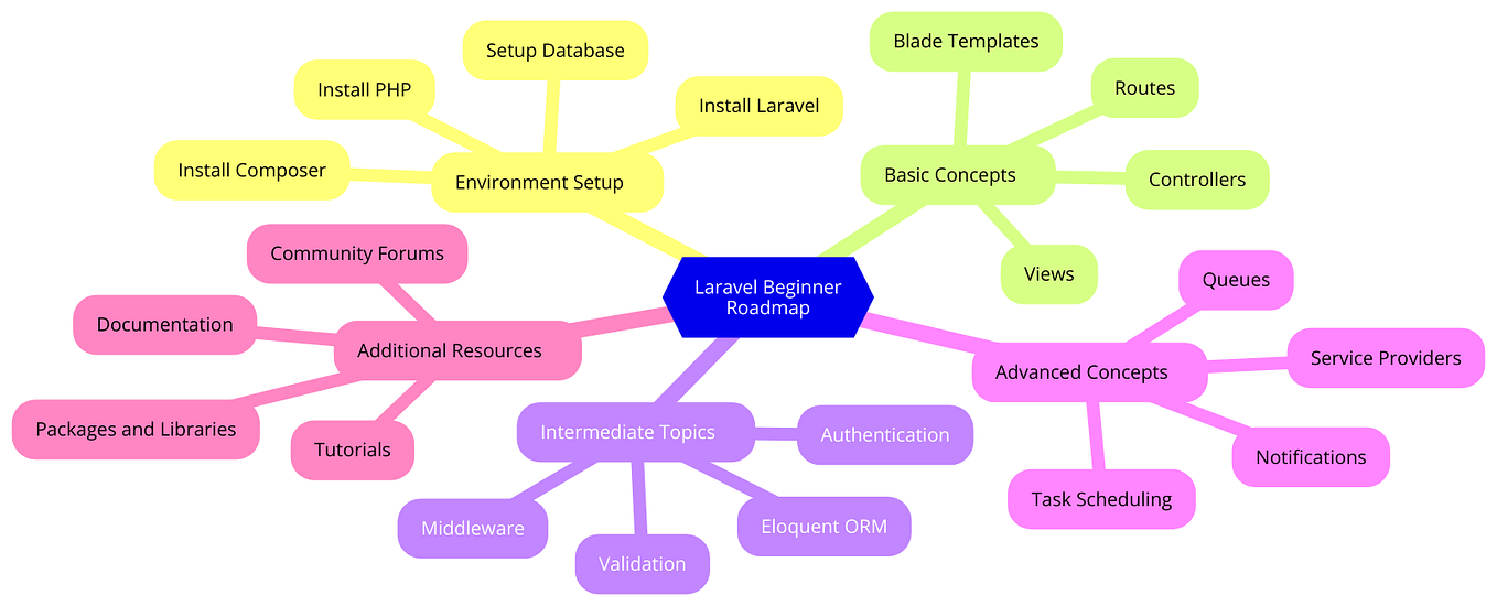 Writing Code like a Senior Developer in Laravel | by Martin Tonev | Medium