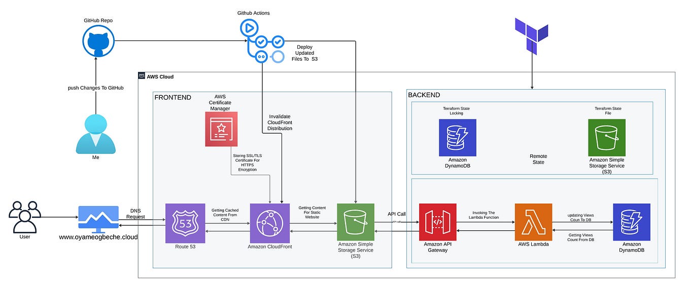 The Power of AWS IAM: Tips for Fine-Grained Access Control | by Oyame ...