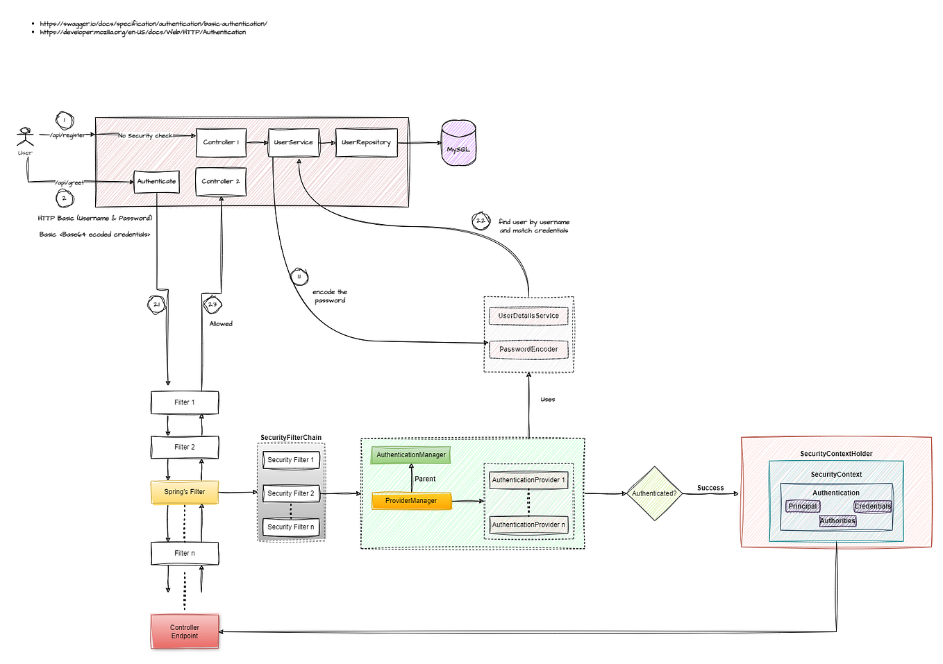 Spring Security For Beginners — Part 1 | by TheCodeAlchemist | Medium
