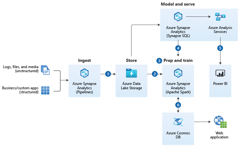 How to connect Apache Superset with SQL Server included Driver Installation (Docker) | by ...
