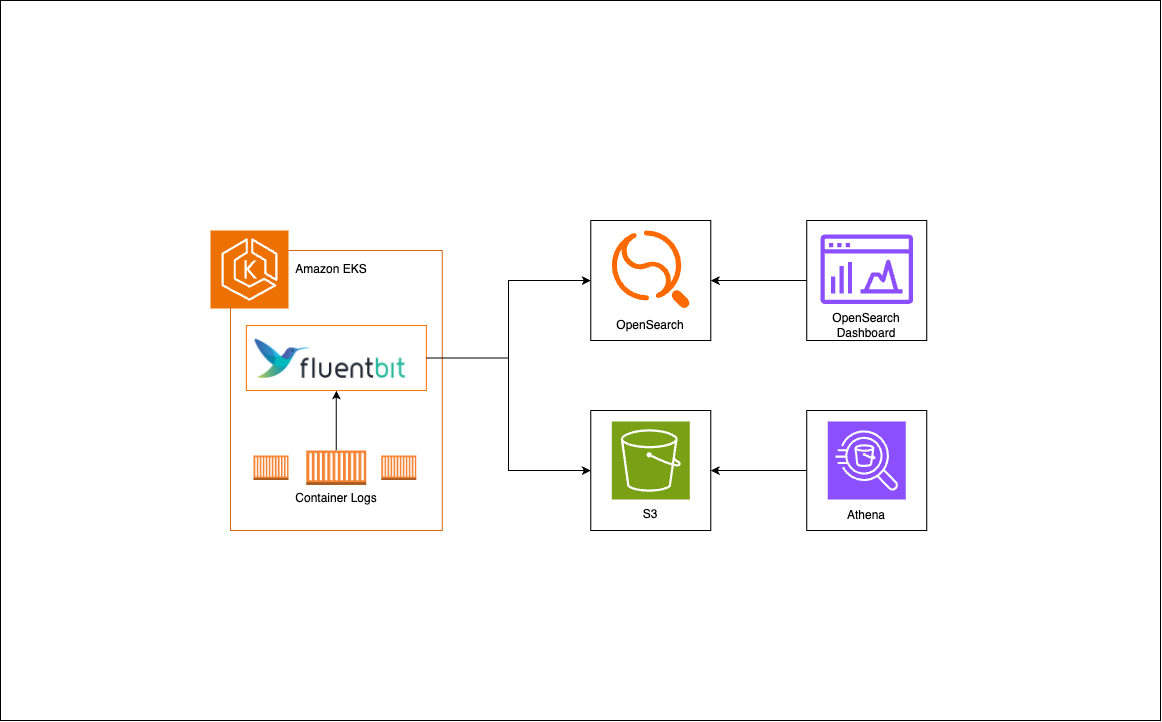 Fluentbit On Kubernetes Demonset Deployment By Andrey Pautov Jul