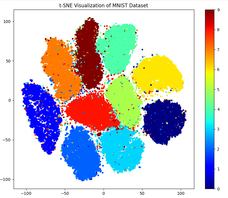 Understanding t-SNE by Implementation | by Adam Orucu | Towards Data Science
