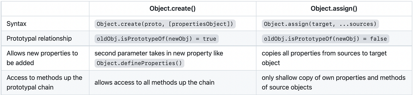 Four object creation patterns in Javascript | by Dana C | Medium