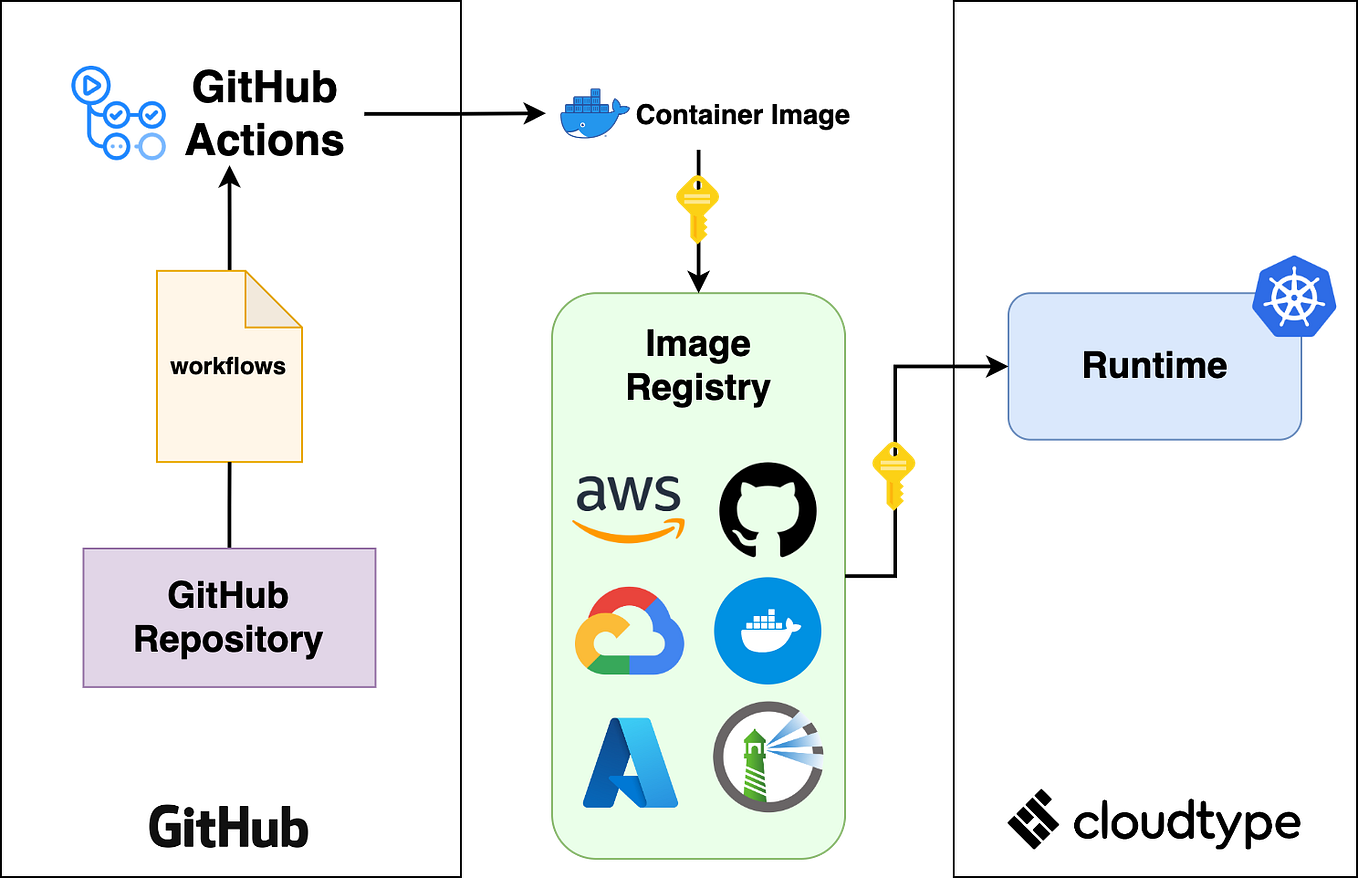 Dockerfile 잘 쓰는 법 2023년 현재 Dockerfile은 많은 개발자 분들에게 더 이상… By Kyeongmin Cho Cloudtype Medium
