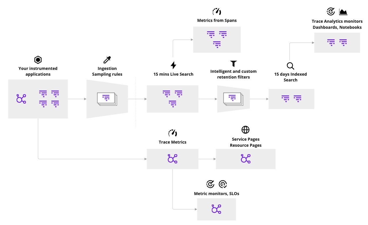 A guide to Log Management Indexing Strategies with Datadog | by Architecting for Observability ...