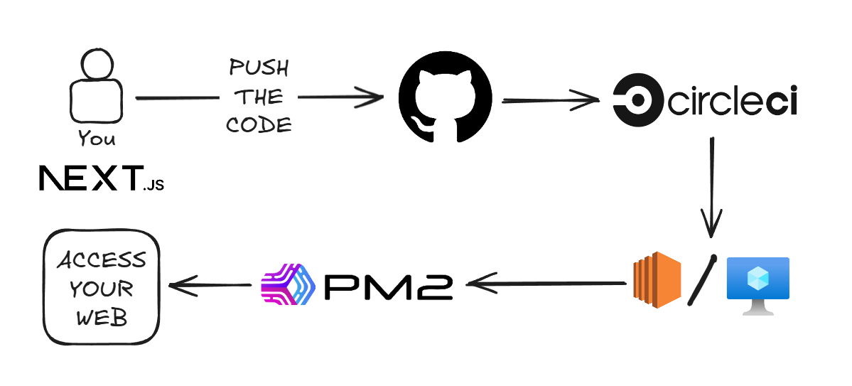 Set up Nodejs App with PM2 & Configure PM2 with ecosystem.config.js | by artze | Medium